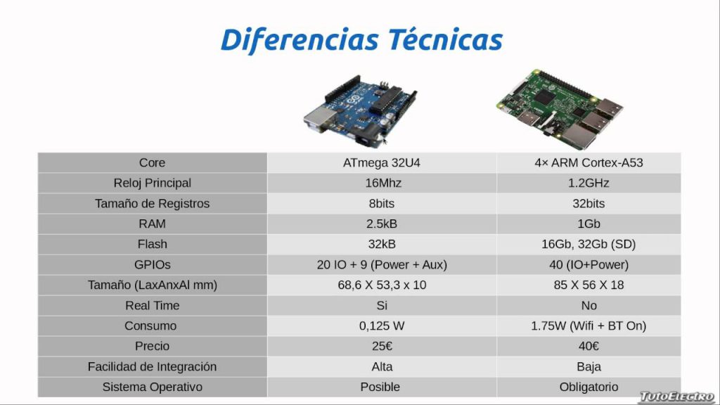 Arduino O Raspberry Pi ¿cúal Es Mejor 4youmaker 1889